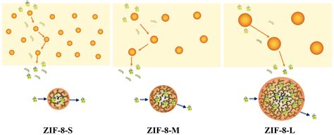 Enhanced Desulfurization Performance Of Zif−8peg Mmms Effect Of Zif−8 Particle Size