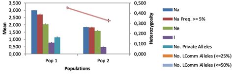 Allelic Patterns Between J Lines And Tester Line Populations Download