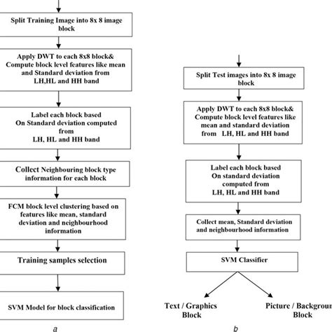 Automatic Computer Screen Image Block Classification With Svm A Svm Download Scientific