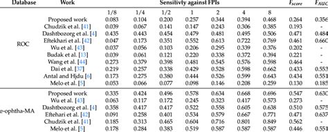 Performance Of Different Ma Detection Methods In The Roc And E Ophtha