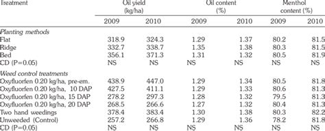 Effect Of Different Planting Methods And Weed Control Treatments On Oil Download Table