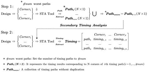 machine learning based multi corner timing prediction for faster timing closure