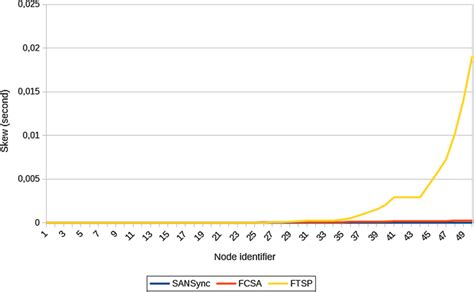 Synchronization Error Of Nodes 1 To 50 For Sansync Ftsp And Fcsa Download Scientific Diagram