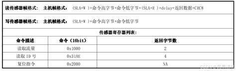 stm32实现气体流量传感器afm3000气体流量实时监测 csdn博客