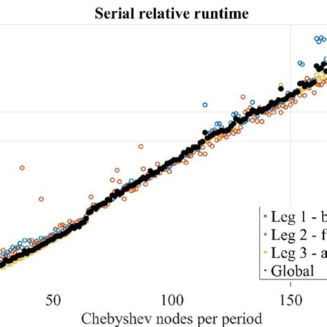 Picard Chebyshev Serial Execution Runtimes For The Asteroid 2010rf 12