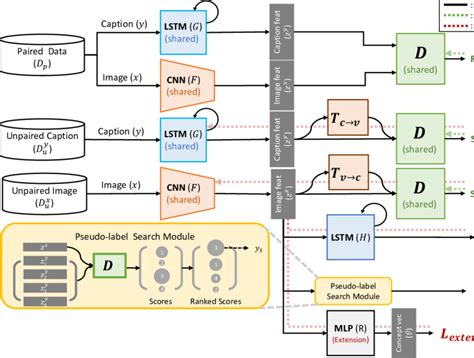 Illustration Of The Proposed Method Dotted Arrows Denote The Path Of Download Scientific