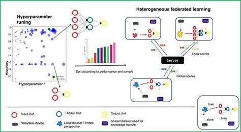 Federated Learning Via Augmented Knowledge Distillation For