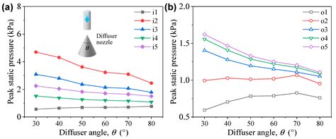 A Numerical Study On The Design Of A Diffuser Nozzle For Pulsed Jet
