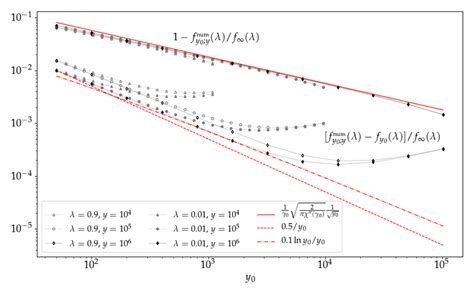 5 Comparison Of The Delay Function F Y 0 λ Extracted From The
