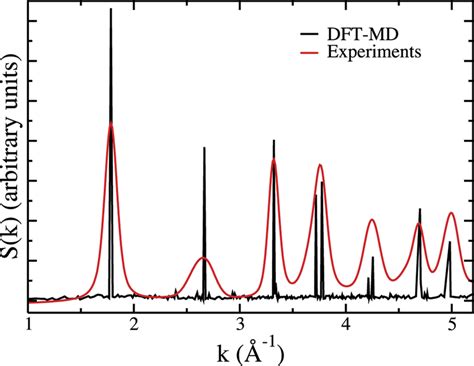 Structure Factor Comparison Of The Structure Factor Sk At Ambient