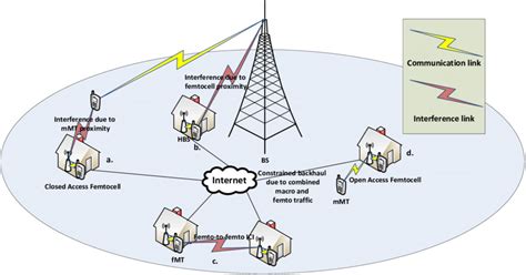 Overview Of The Main Challenges In A Small Cell Network A Download Scientific Diagram