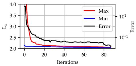 drones free full text multidisciplinary analysis and optimization