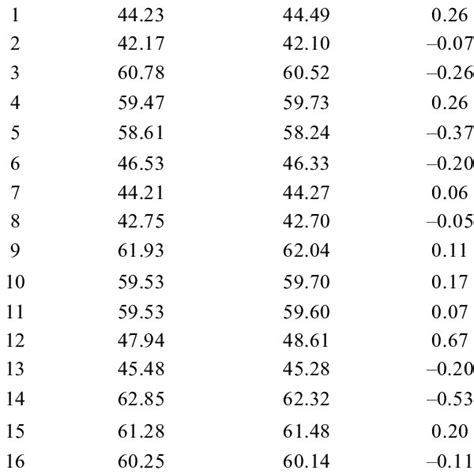 Comparison Of The Experimental Data With The Predicted Values By Svr