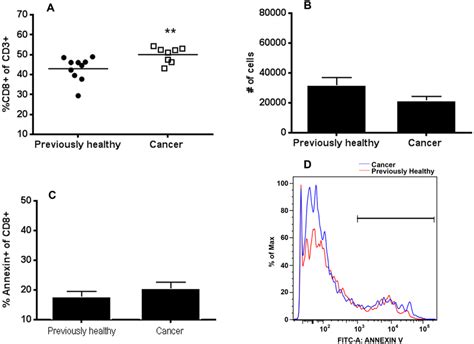 Effect Of Cancer On Splenic Cd8 T Cells Following Sepsis Cancer Download Scientific Diagram