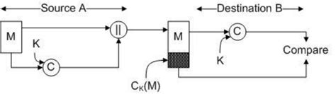 Message Authentication Code Download Scientific Diagram