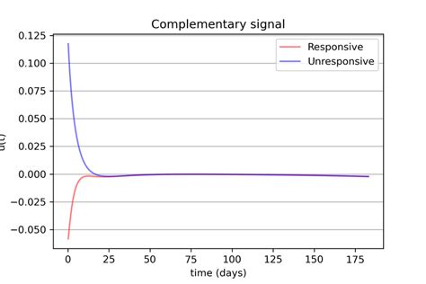 Complementary Signal Ut Kg 0 G0 Kg 1 G1 Kg 2 G2 Kg 3 G3 Kg