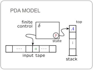 Push Down Automata PPTX Programming Languages Computing