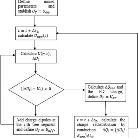 Proposed Improved Stochastic And Deterministic Models Flowchart Download Scientific Diagram