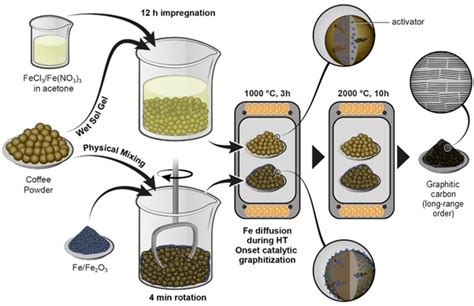 Graphical Illustration Of The Synthesis Conditions Investigated In This Download Scientific