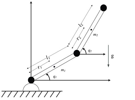 2 Dof Robotic Manipulator Download Scientific Diagram