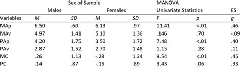 Descriptive Data Univariate Statistics And Effect Size Values For Sex
