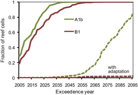 Distribution Of Mass Coral Bleaching Prediction From 2005 To 2095 Download Scientific Diagram