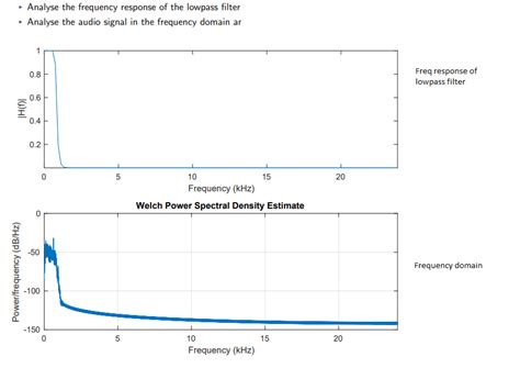 Solved Analyse The Frequency Response Of The Lowpass Filter Chegg