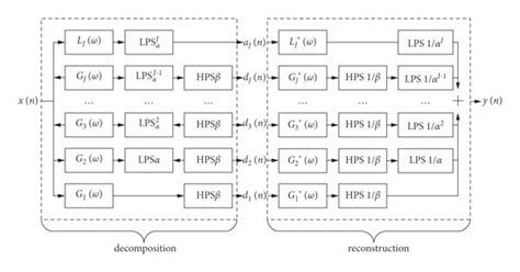 The Decomposition And Reconstruction Process Of Tqwt Download