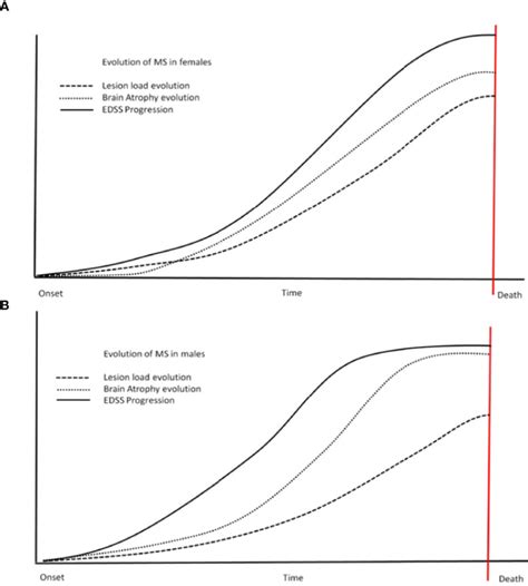 Sex Bias In Multiple Sclerosis And Neuromyelitis Optica Spectrum