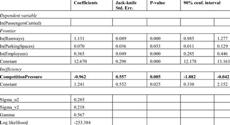 Stochastic Frontier Model Estimation Results Download Table