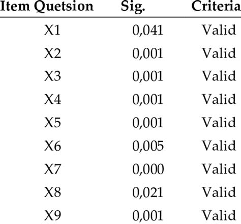 Validity Test Results Of Self Regulated Learning Instrument Download