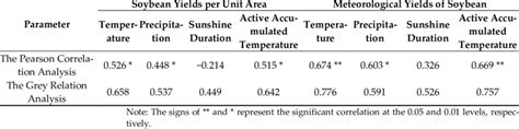 the pearson correlation coefficient and grey relation analysis of