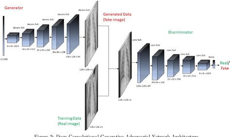 Figure 2 From Evaluation Of Deep Convolutional Generative Adversarial Networks For Data