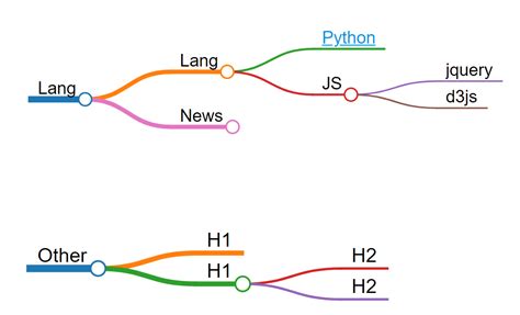 Javascript Markmap Insert The Mindmap To The Html Stack Overflow
