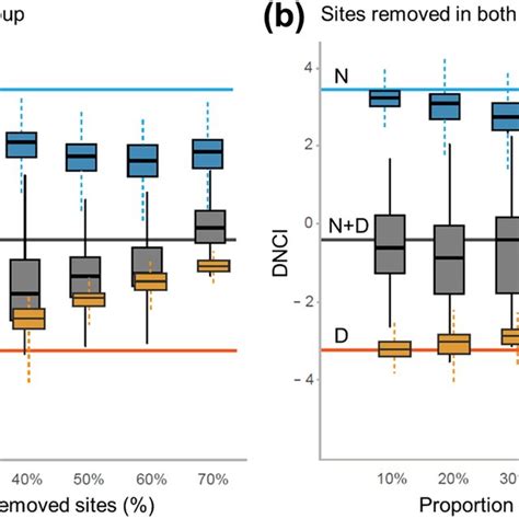 Distribution Of Dnci 1000 Iterations After Degradation Of Three Download Scientific Diagram