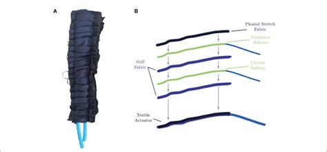 Figure Exhand Exoskeleton Actuator A Textile Based Actuator Download Scientific Diagram