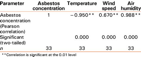 Correlation Between Measured Parameter Download Table