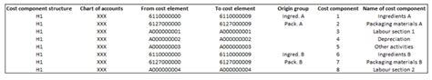 How To Change The Cost Component Structure With SAP Material Ledger Active