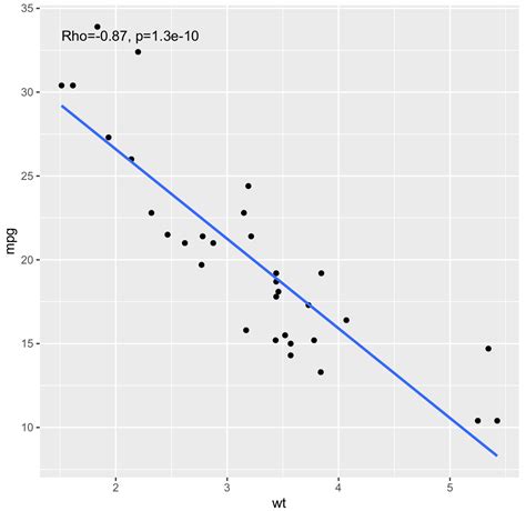 modify stat cor function to output rho instead of r stack overflow