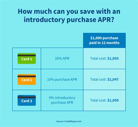 What Is Purchase APR And How Does It Work CreditRepair Com