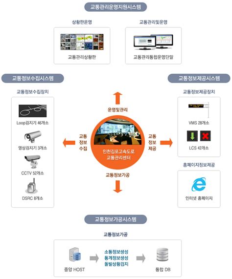 고속도로안내 고속도로 관리