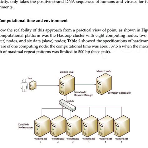 The Conceptual Diagram Of A Hadoop Cluster With Two Name Master