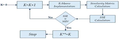Modeling And Analysis Of New Hybrid Clustering Technique For Vehicular Ad Hoc Network