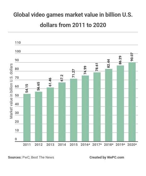 7 Key Steps In Game Development