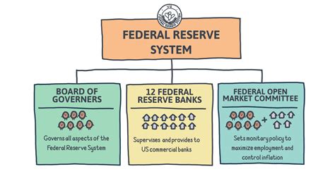 How The Federal Reserve Affects You Every Day — The Conscious Potato