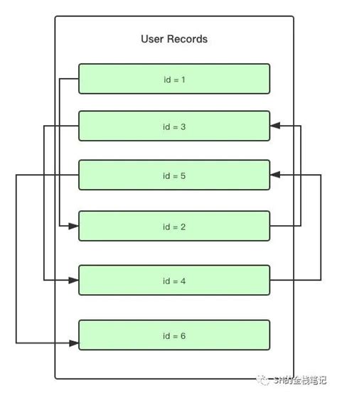 MySQL 页完全指南浅入深出页的原理 鸿蒙开发者社区 CTO COM