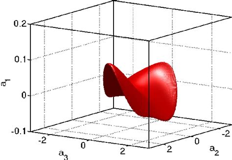 Figure 13 From Development Of High Vorticity Structures In