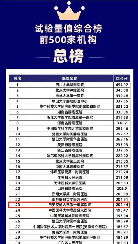 交大一附院位列全国gcp机构药物临床试验量值排行榜第23位，西北第一 交大一附院 排行榜 机构 医院 健康界