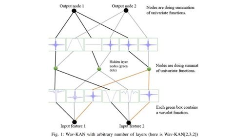 Improving Neural Network Transparency And Efficacy With Wav Kan A Game