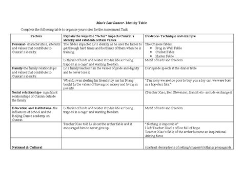 Summary Identity Table Mld Maos Last Dancer Identity Table Complete The Following Table To